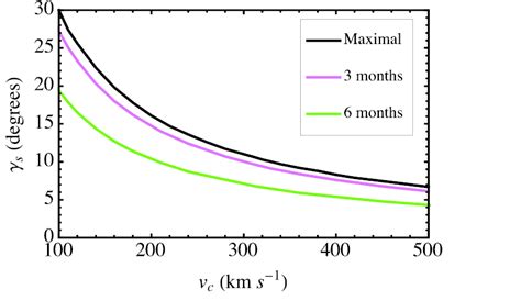Maximal angular separation γs between the directions of v lab in a Download Scientific Diagram