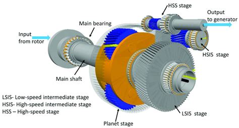 Fundamentals Of Wind Turbines Wind Systems Magazine