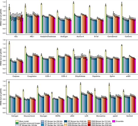 Benchmarking The Predictive Power Of Convnets Dnn And Rf Models On 25