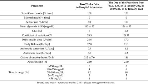 Table 2 From The Use Of A Hybrid Closed Loop System For Glycemic Control In Two Pediatric