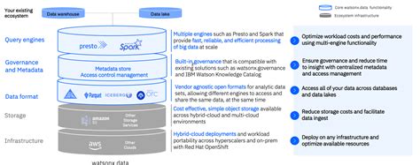 ibm watsonx data on aws ibm developer