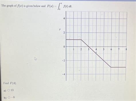 solved the graph of f x is given below and f x ∫0xf t dt