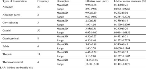 Mean Effective Dose And Estimated Lifetime Attributable Risk Of Cancer Download Scientific