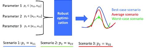Schematic Figure Of The Solution Robust Optimization Download Scientific Diagram