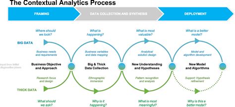 Contextual Analytics Towards A Practical Integration Of Human And Data