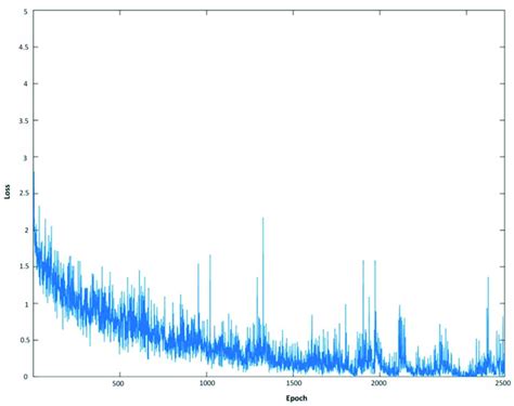 Loss Curve During Detection Model Training Download Scientific Diagram