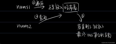 力扣刷题记录(java)按代码随想录顺序——哈希表篇java中的哈希表 刷题 Csdn博客 力扣刷题记录(java)按代码随想录顺序——哈希表篇java中的哈希表 刷题 Csdn博客