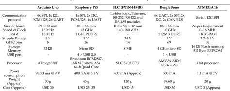 Table 2 From A Review Of Monitoring Technologies For Solar Pv Systems