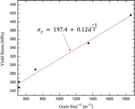 Yield Stress Grain Size Relationship Of The Electroplated Cu Foils Download Scientific Diagram