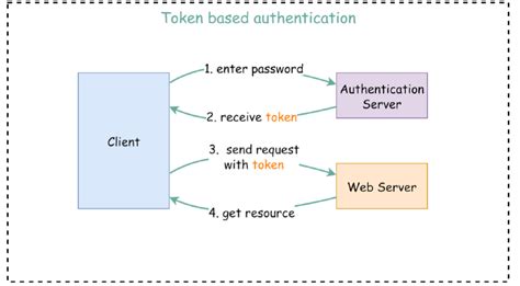 Ict Modernization How To Design Secure Web Api