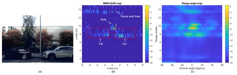 Mimo Sar Imaging For Roadside Experiment 2 A The Camera Image For Download Scientific
