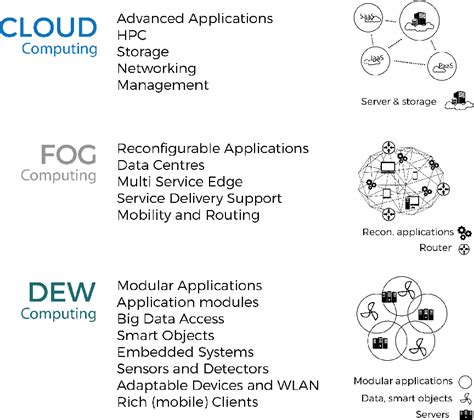 compare distributed computing with cloud computing distributed architectures how fog and edge