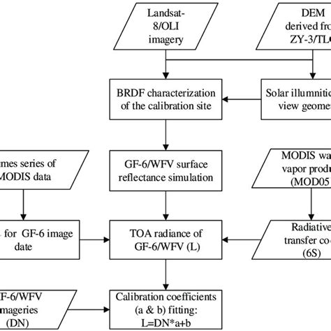 Cross Calibration Procedure For Gf 6wfv Used In This Paper Download Scientific Diagram