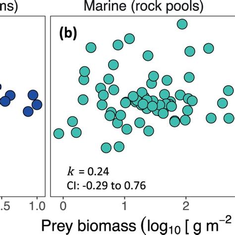 Relationships Between Prey Size And Prey Biomass Ac Mean Body Mass