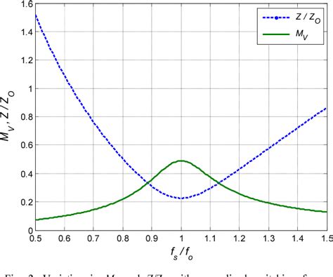 Figure 2 From Steady State Analysis Of Series Resonant Converter Using Extended Describing