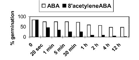 Effect Of Aba And Analog 28 On Wheat Embryos Germination Dormant Wheat