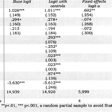 Logit Coefficients Including Robustness Checks For Clicking The Link Logit Coefficients Including Robustness Checks For Clicking The Link