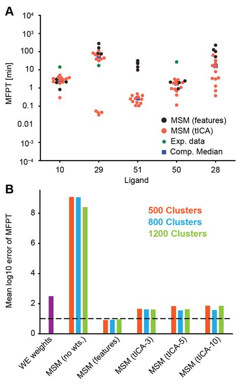 A Computational Prediction Of Mfpts For Each Ligand With All Markov Download Scientific