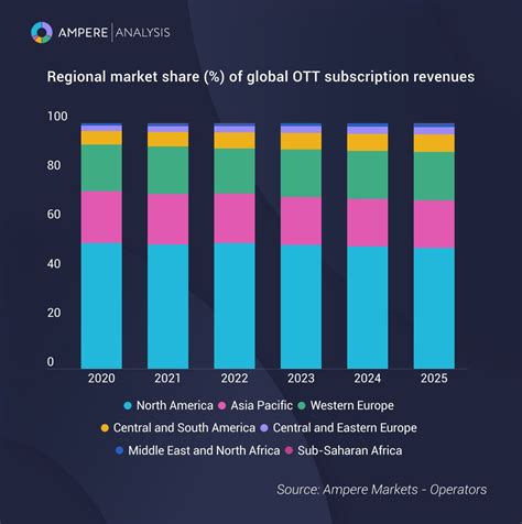 Ampere Analysis On Linkedin Ott Netflix Insight Ampereanalysis