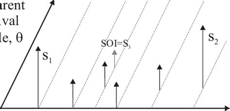 Intermodulation Products For Linear Array With Identical And Memoryless