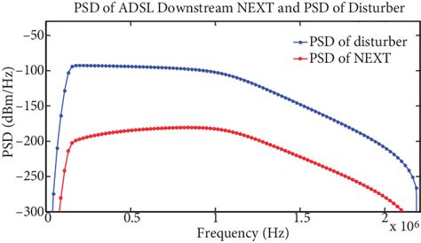 PSD Of ADSL Downstream NEXT And PSD Of Disturber Download Scientific Diagram