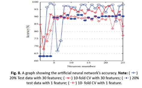 Utilizing Support Vector Machine Algorithm And Feature Reduction For