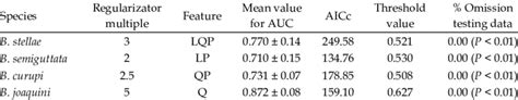 summarized parameter settings and statistical performance values