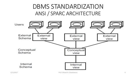Distributed Dbms Unit 3 Distributed Dbms Architecture