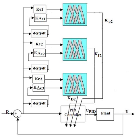 Shows The Block Diagram Of The Fuzzy Self Tuning Interval Type 2 Download Scientific Diagram