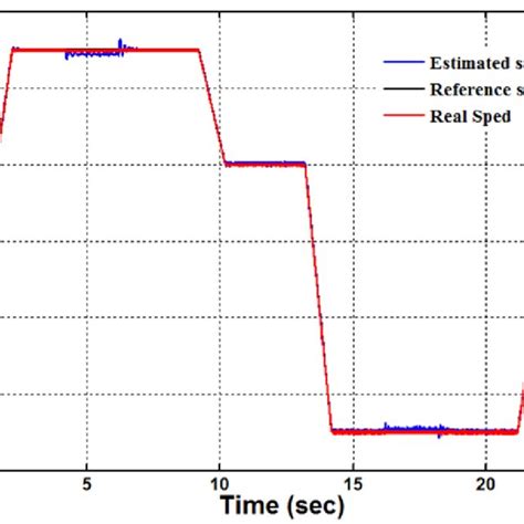 A Simulation Result Of Rotor Speed Download Scientific Diagram