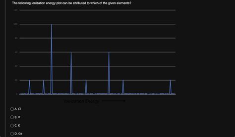 Solved The following ionization energy plot can be | Chegg.com