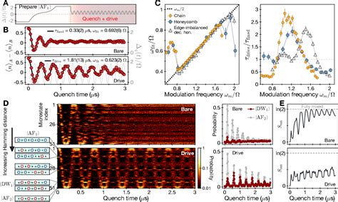 figure 3 from controlling many body dynamics with driven quantum scars