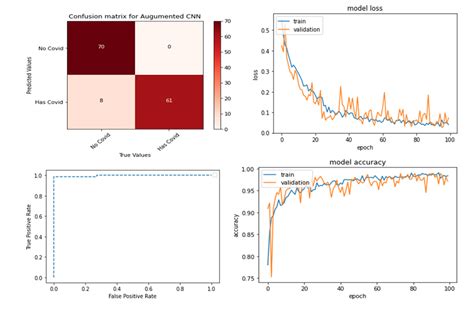 Performance Metrics For Sequential And Adam Optimized Model Download Scientific Diagram