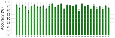 Accuracy Average Over 5 Folds For All 32 Subjects For Deap Dataset
