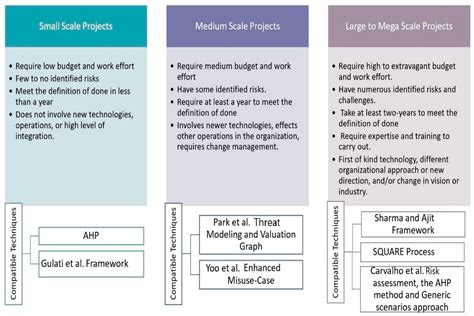 Software Free Full Text Security Requirements Prioritization Techniques A Survey And