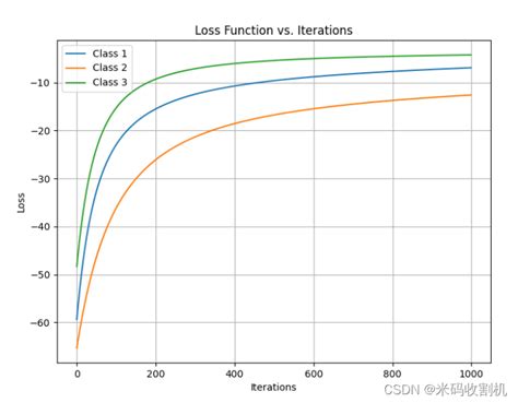 【python】python葡萄酒数据集—分类建模与分析（源码数据集）【独一无二】葡萄酒数据集分析 Csdn博客