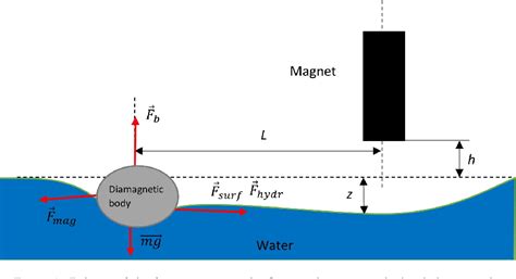 Figure 2 From Measuring The Lateral Capillary Forces Using The Moses Eﬀect Semantic Scholar