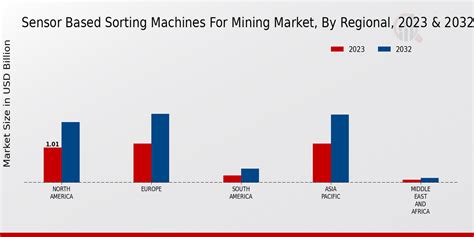 Sensor Based Sorting Machines For Mining Market Is Projected To Reach