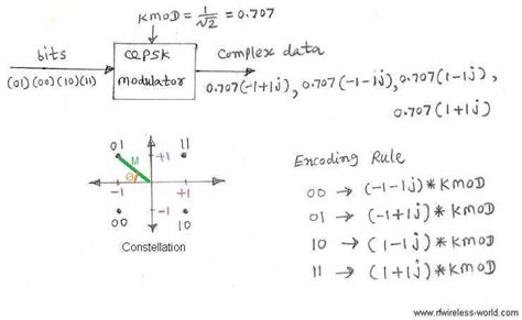 Qpsk Modulation Quadrature Phase Shift Keying Explained Rf Wireless
