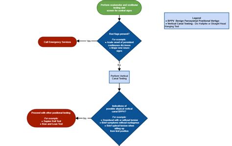 Atypical Bppv Vestibular First