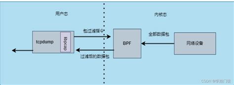linux网络抓包工具tcpdump是如何实现抓包的，在哪个位置抓包的？ tcpdump bpf csdn博客