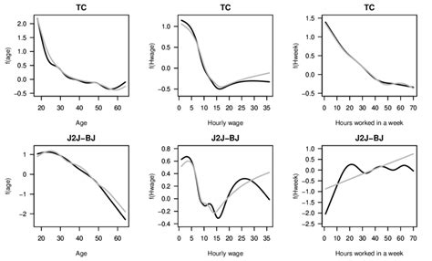 Results For France Estimated Smooth Components For The Continuous
