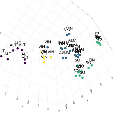 Clustering Map For SOM Of PED XRF Data In Which The Original Source Of
