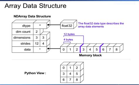Basics Of Numpy What Is Numpy By Sunil Sharanappa Jan 2022 Medium