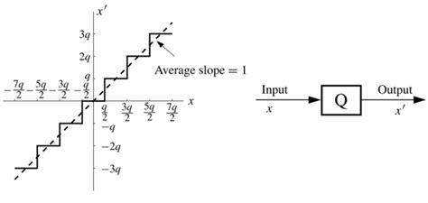 Quantization Noise What Is It And Why Should You Care Sciengineer