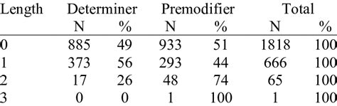 Determiner And Premodifier Structures In Npe Download Scientific Diagram