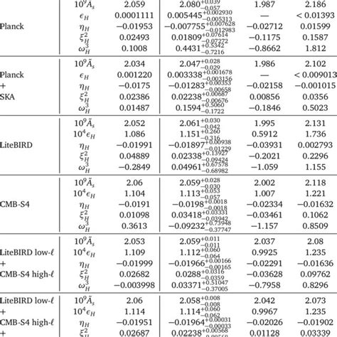 best fit values mean error bars and 95 cl limits for the parameters