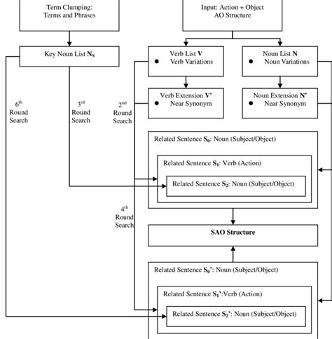 Framework Of Semantic Triz Analysis Download Scientific Diagram