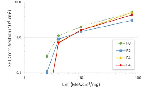 Log Log Representation Of The Mean SET Cross Section Curves For The Download Scientific Diagram
