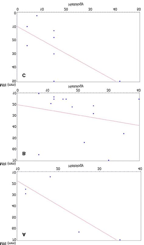 correlation between residual tumor dimension assessment mri vs
